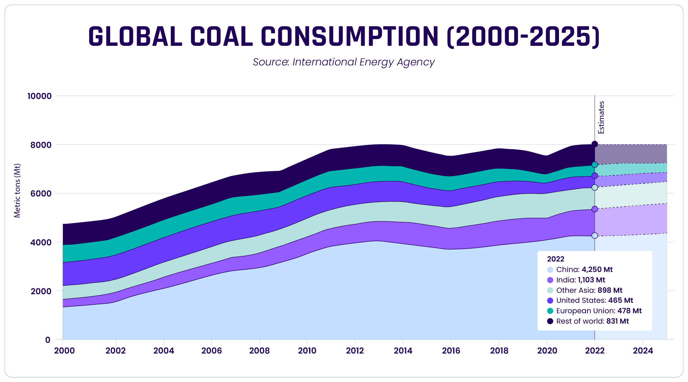 U.S. must double LNG exports to cut emissions, reduce global coal use